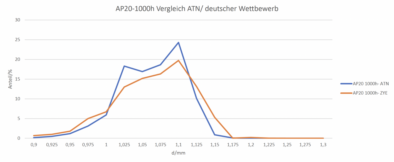 Langzeitvergleich Y-TZP (Lack, Farbe)